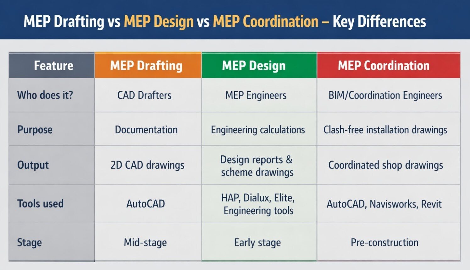 MEP Drafting vs MEP Design vs Coordination: Key Differences Explained